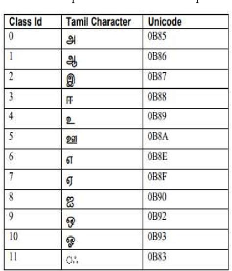 Table 1 From Methodical Tamil Character Recognition Using Fabricated Cnn Model Semantic Scholar