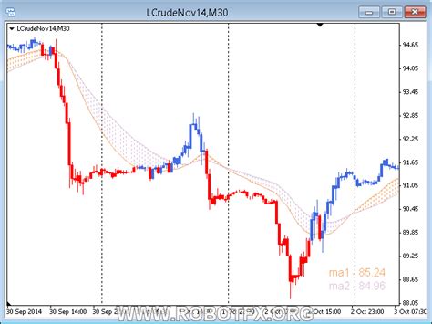 Color Fill Ma Indicator Metatrader 4 Download Metatrader Trading Robots