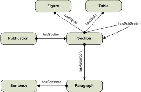 Figure 3 From Salt Semantically Annotated Latex For Scientific