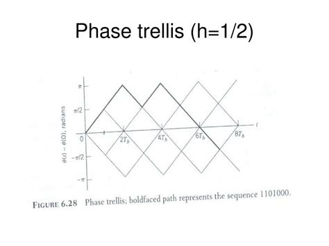 ppt modulation techniques powerpoint presentation free download id