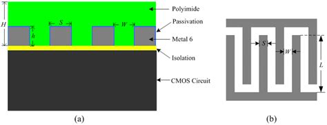 Proposed Humidity Sensor A Humidity Sensor Structure And B Top