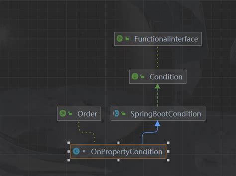 解析springboot自动装配原理前置知识：解析条件注释的原理 Csdn博客