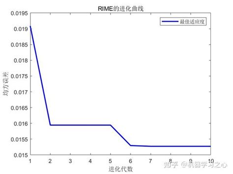 sci一区 matlab实现rime tcn bigru attention霜冰算法优化时间卷积双向门控循环单元融合注意力机制多变量时间