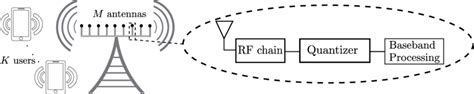 Uplink Massive Mimo System With Low Resolution Quantizers Download Scientific Diagram