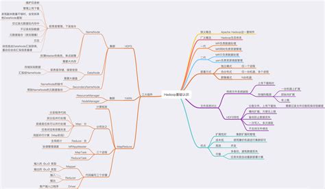 Hadoop基础认识思维导图倍的认识思维导图 Csdn博客 Hadoop基础认识思维导图倍的认识思维导图 Csdn博客