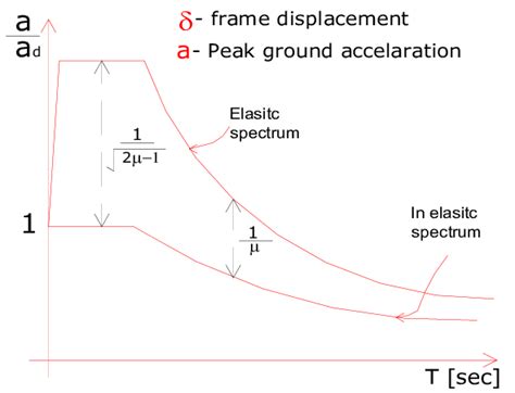 Reduction Of The Elastic Spectrum Eurocode 8 Spectrum 13