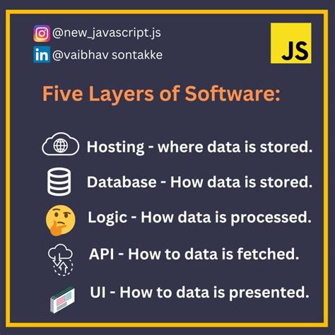 Vaibhav Sontakke On Linkedin Softwaredevelopment Software Softwaredeveloper Webdevelopment