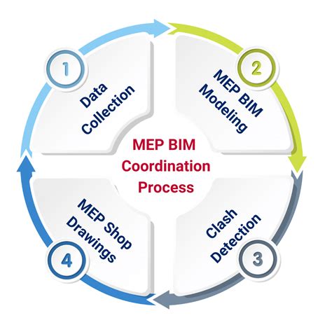 Mep Bim Coordination Services Mechciv Engineering Consultants