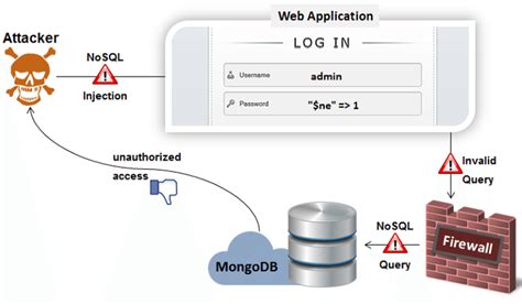 Nosql Injection As A More Complex Option To Traditional By Gourav