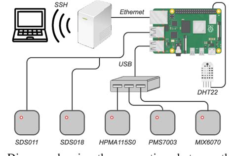Figure 2 From A Machine Learning Based Approach To Calibrate Low Cost Particulate Matter Sensors