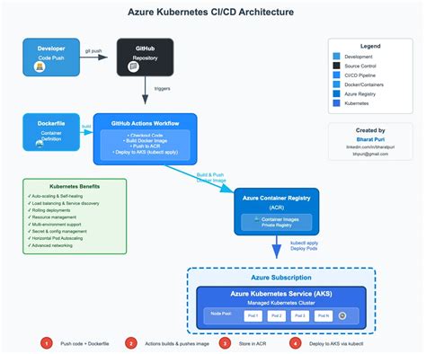 Azure Yaml Pipeline With Multiple Stages And Approvals To Deploy React App To Azure Webapp Medium
