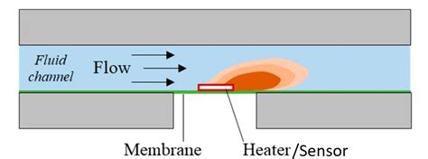 Pros And Cons Of Different Microfluidic Flow Sensor Types A Review Microfluidics Innovation
