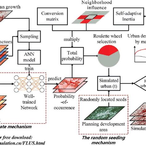 Pdf Urban Growth Simulation By Incorporating Planning Policies Into A