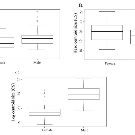 Intersexual Differences In CS Of A Antennae B Heads C Legs Download Scientific Diagram