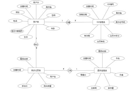 数据库原理课程设计——图书销售管理系统 csdn博客