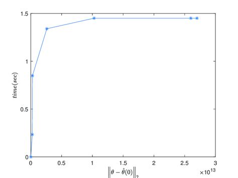 Convergence Time For Different Initial Estimation Errors Download