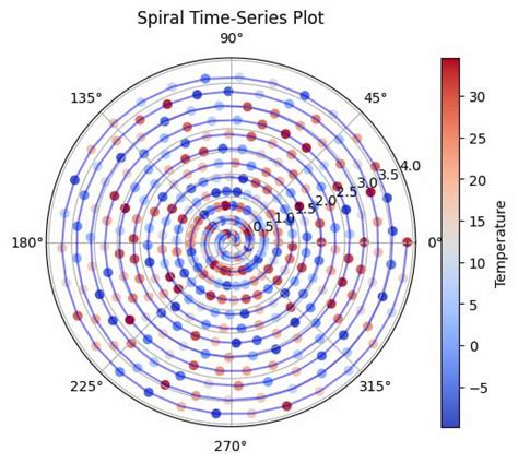 Creating A Temporal Range Time Series Spiral Plot Geeksforgeeks
