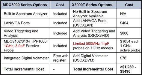 Mdo3000 Series Vs Keysight X3000t Series Oscilloscopes Tektronix