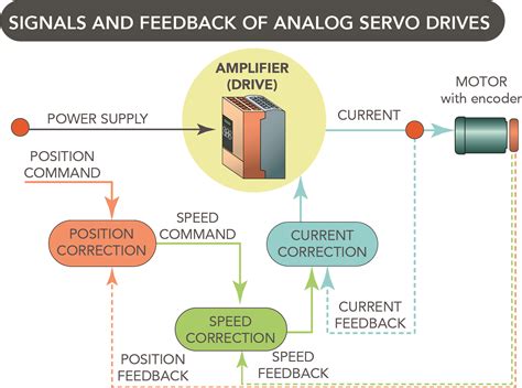 Basics Of Analog Servo Drives