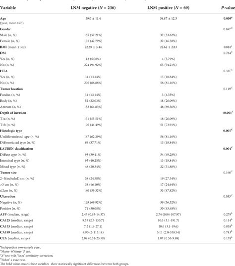 Table 1 From A Retrospective Analysis Based On Multiple Machine