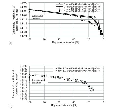 45 Permeability Coefficients Versus Degree Of Saturation At