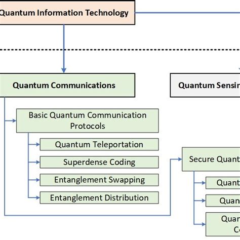 Taxonomy Of Quantum Information Technology Download Scientific Diagram