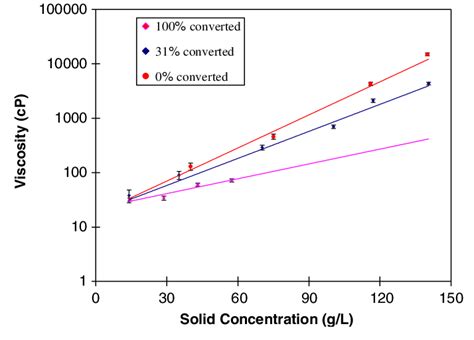 Experimental And Calculated Viscosity Based On Eq 7 Download