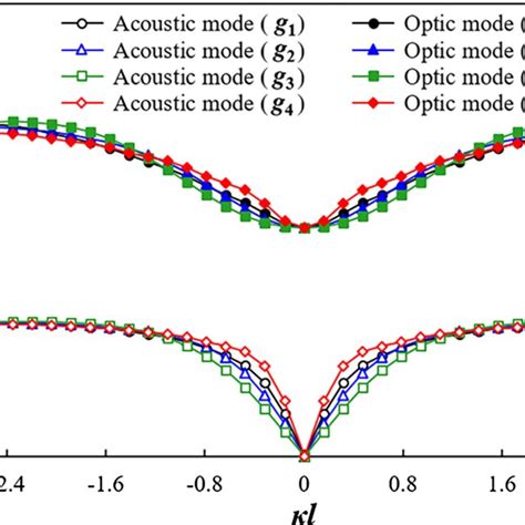 the dispersion curves of the metamaterials with both direct and