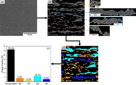 figure 1 from microstructural classification of bainitic subclasses in