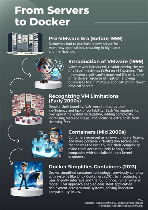 Understanding Docker Jim Pérez