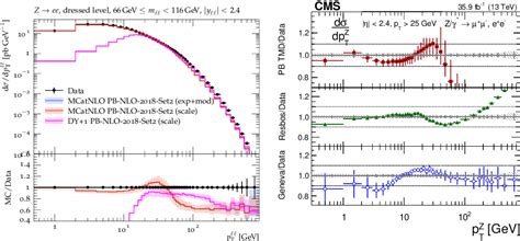 Figure 1 From Application Of Parton Branching Tmds To Z Boson