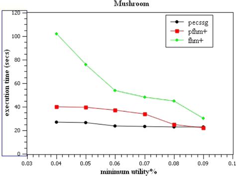 System Performance With Respect To Mushroom Dataset Download Scientific Diagram