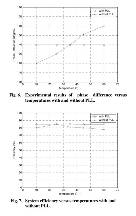 Simulation And Experimental Results Of Phase Difference Versus Download Scientific Diagram