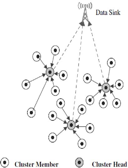 Figure From Improving Network Life Time Using Static Cluster Routing For Wireless Sensor