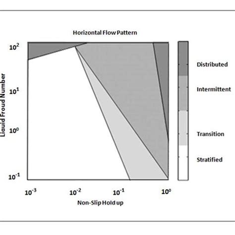 1 Flow Pattern Map For Horizontal Flow Download Scientific Diagram