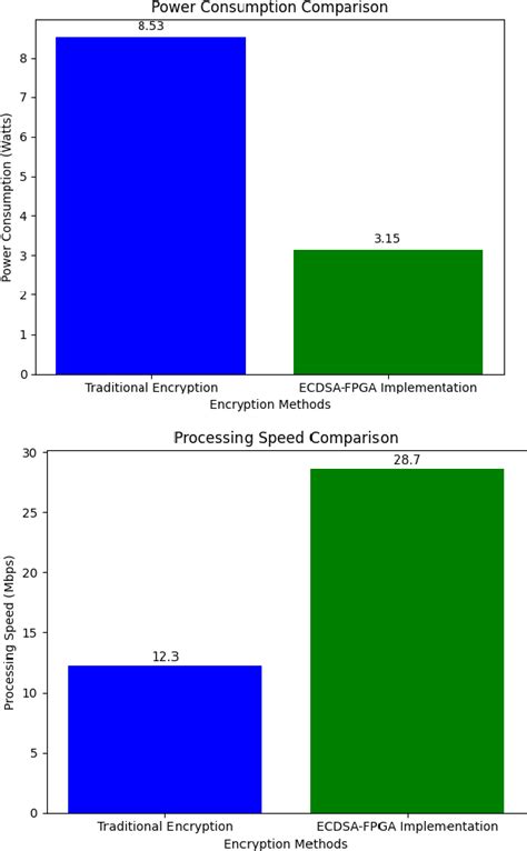 Figure 3 From Fpga Based Low Power Encryption Using The Elliptic Curve
