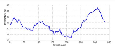 Figure 1 From Effective Artificial Neural Network Based Wind Power Generation And Load Demand