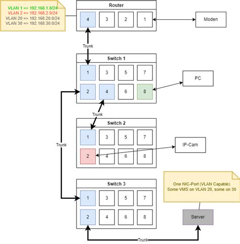 Vlan Setup In My Homelab Rhomelab