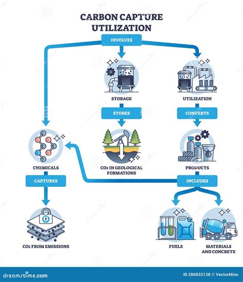 Key Components Of Carbon Capture And Emission Storage System Outline Diagram Stock Vector