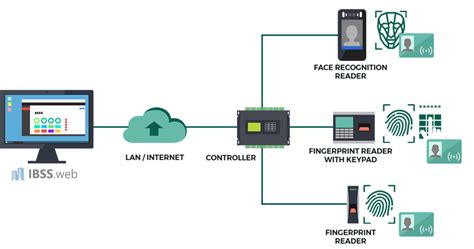 Seamless Biometric Recognition Asis Technologies