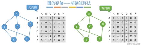 数据结构强化理论笔记 图入度和出度 Csdn博客