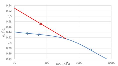 the experimental compression curve obtained in the load cycle red