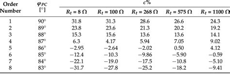 The Difference Between The Effective Values Of The Fault Current