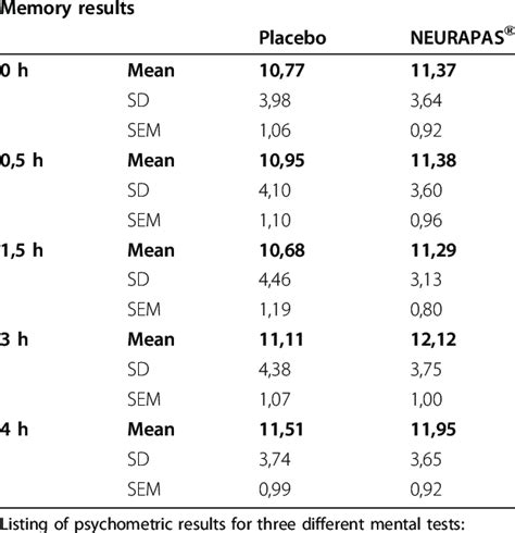 Result Of Psychometric Procedures Memory Download Table