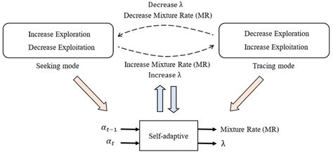 The Self Adaptive Approach Of í µí And Mr Parameters In The Proposed