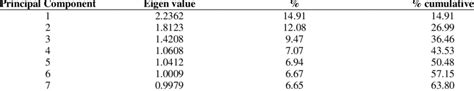 Eigenvalues Of Factorial Axes Extract Download Table