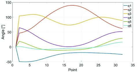 Variations Of Joint Angles Download Scientific Diagram