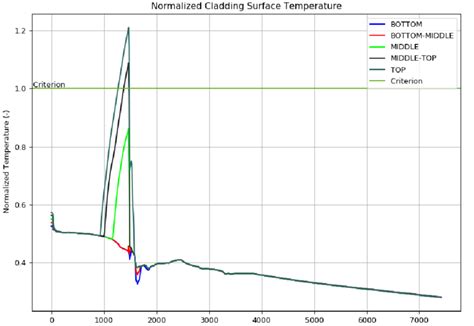 Normalized Cladding Surface Temperature Parametric Case Download Scientific Diagram