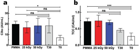 Complement Activation Of C3bc A And Soluble Terminal Complement Download Scientific Diagram