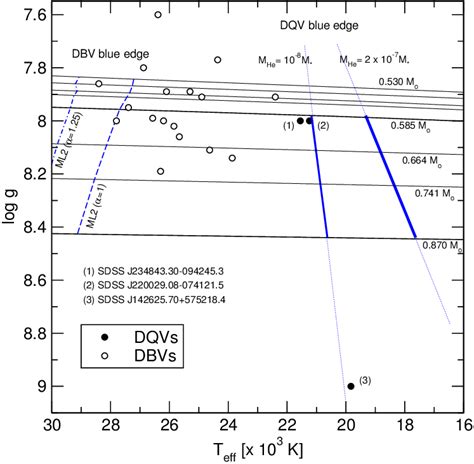 A Log G T Eff Diagram Showing The Location Of The Recently Discovered Download Scientific